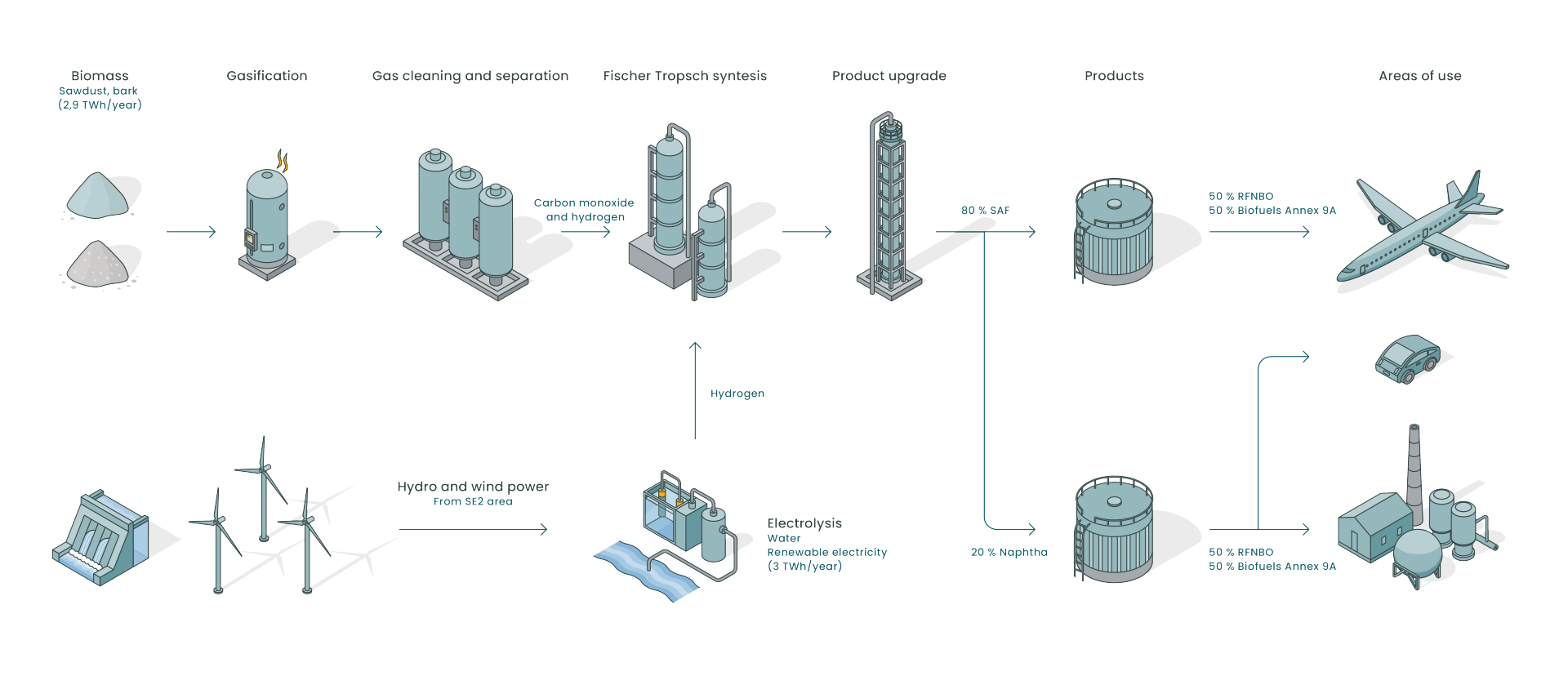The process – Biorefinery Östrand